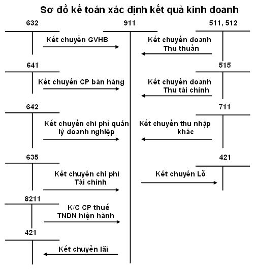 Giải thích tài khoản 911 là gì và cách sử dụng